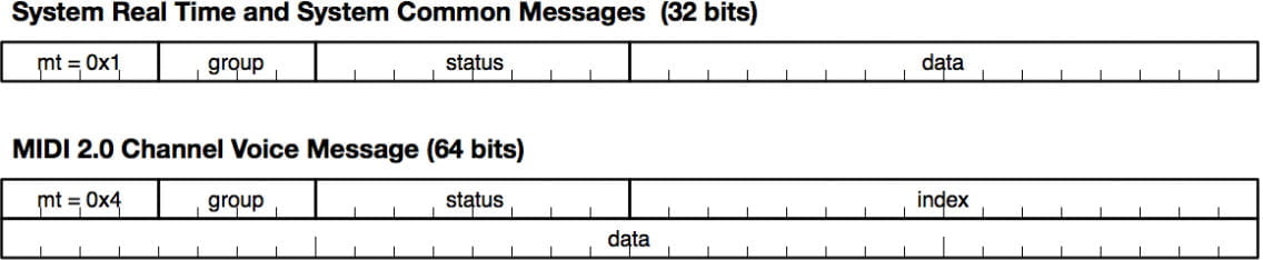 Introducción a MIDI 2.0 - ACUSMATICA