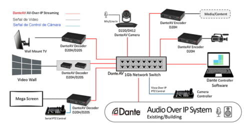 Protocolo de Audio Dante (512 Canales) - ACUSMATICA