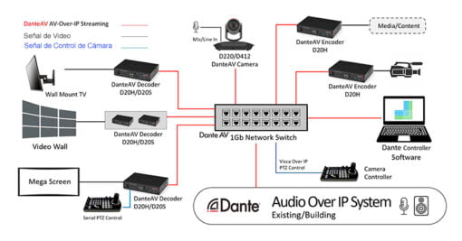 Protocolo de Audio Dante - ACUSMATICA