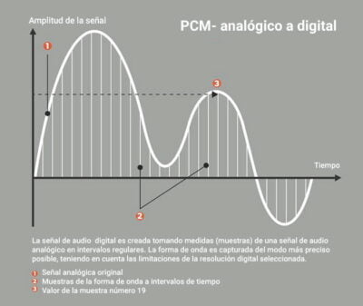 Audio PCM - Modulación de Código de Pulso - ACUSMATICA